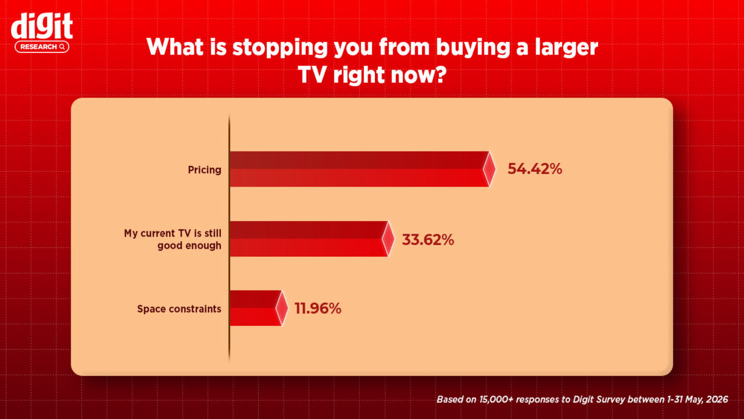 Digit Research: Indian TV buyers want bigger QLED screens, most still ...