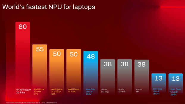 NPU to power: Snapdragon X2 Elite beats Intel, AMD, Apple chips, says ...