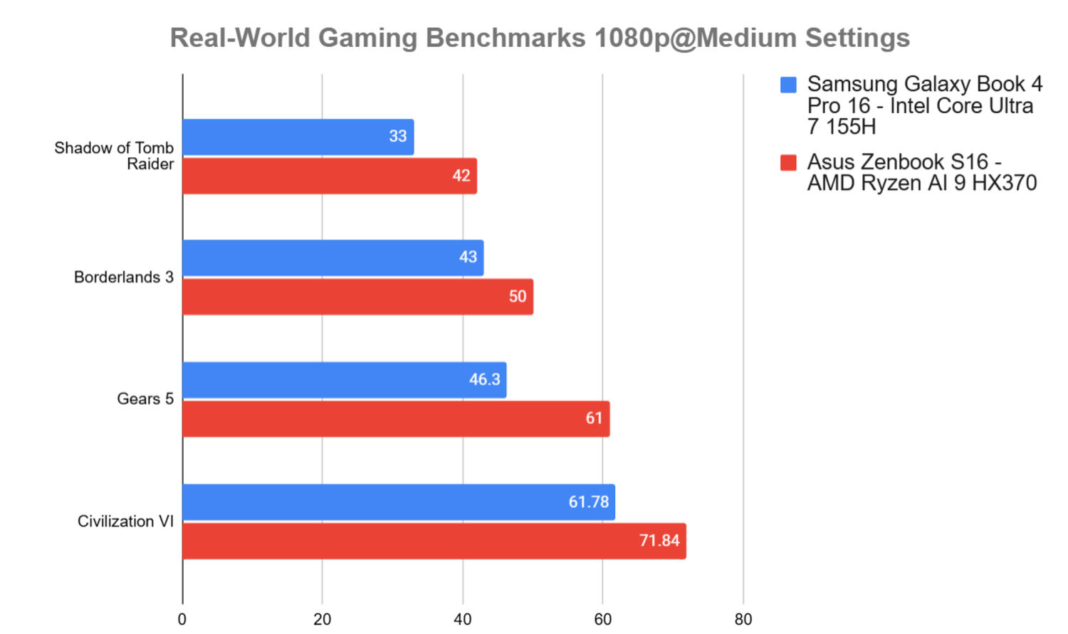 Asus Zenbook S 16 Review: AMD Ryzen AI 300 impresses with stellar ...