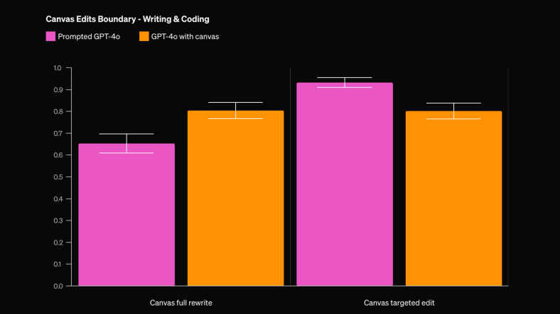 ChatGPT Canvas explained: What is it and how to use new OpenAI tool?