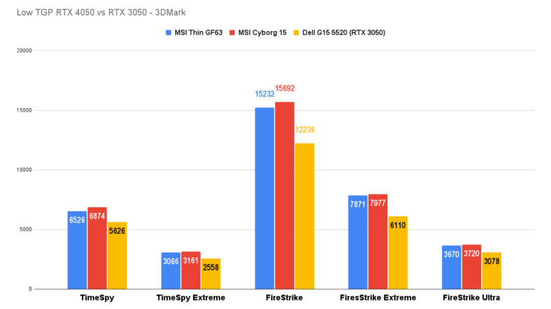 RTX 4050 Gaming Comparison: Find out which laptop is the best