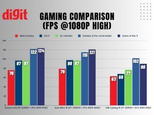 Best RTX 4050 Laptop Comparison Feat. 45W Vs 95W Vs 140W TGP