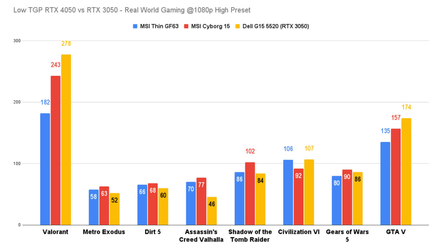 RTX 4050 Gaming Comparison: Find out which laptop is the best