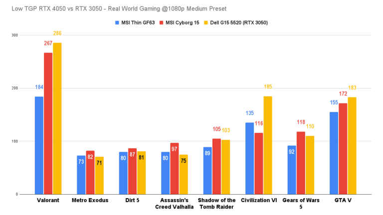 RTX 4050 Gaming Comparison: Find out which laptop is the best