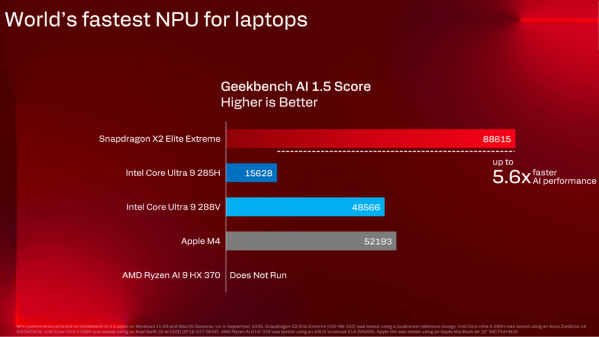 NPU to power: Snapdragon X2 Elite beats Intel, AMD, Apple chips, says ...
