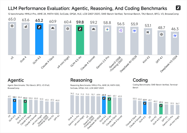 Meet GLM-4.5: The most capable open-source AI model yet