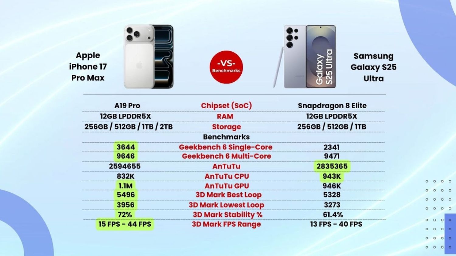 iPhone 17 Pro Max vs Galaxy S25 Ultra battery drain test: Which ...