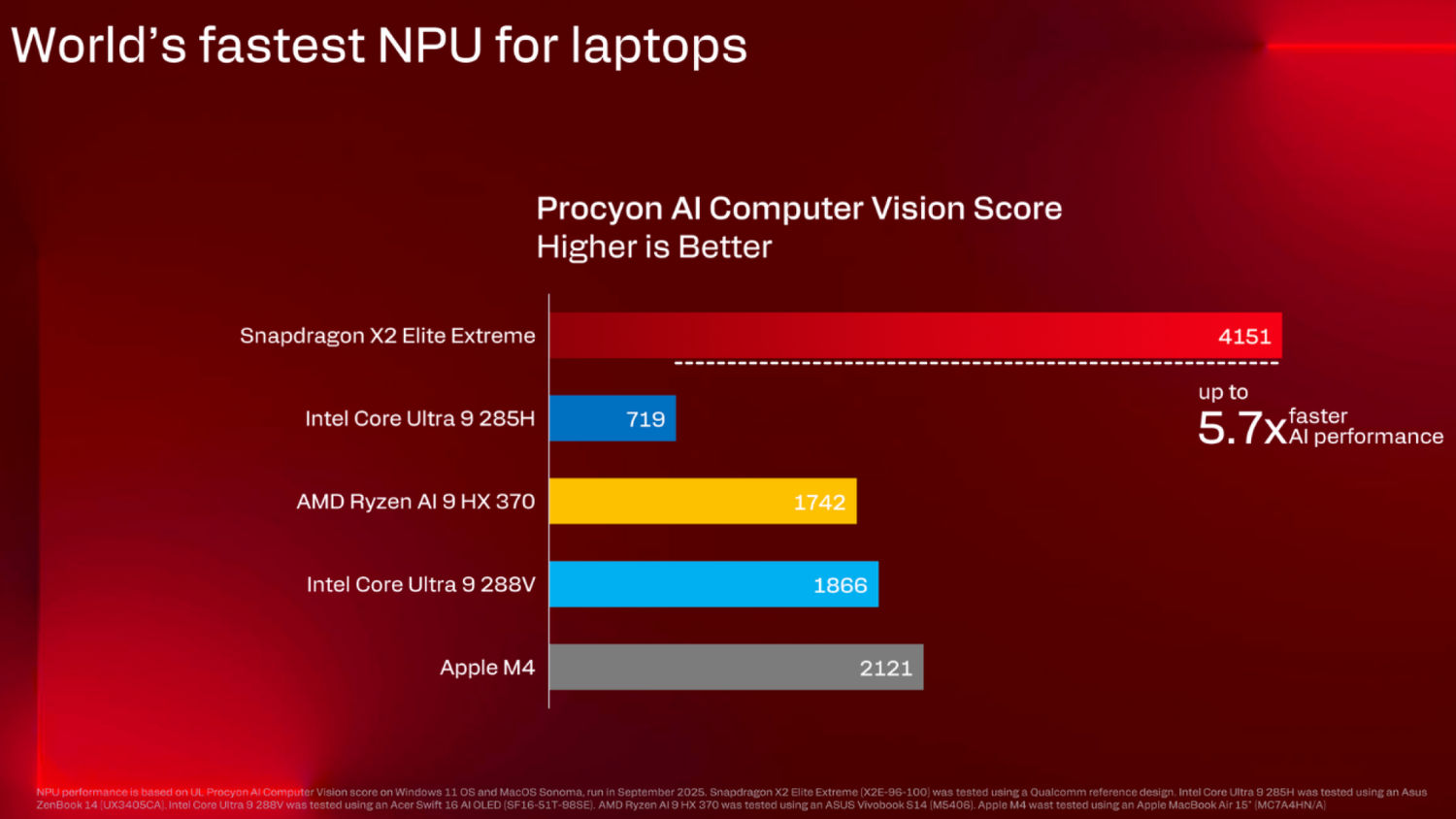 NPU to power: Snapdragon X2 Elite beats Intel, AMD, Apple chips, says ...