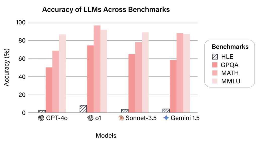 Humanity’s Last Exam Explained – The ultimate AI benchmark that sets ...