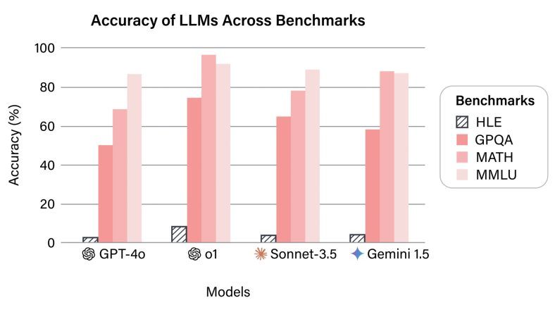 Humanity’s Last Exam Explained – The ultimate AI benchmark that sets ...