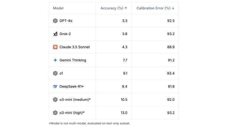 Humanity’s Last Exam Explained – The ultimate AI benchmark that sets ...