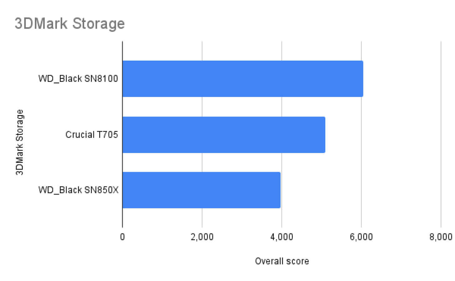 WD_Black SN8100 NVMe SSD review Digit.in