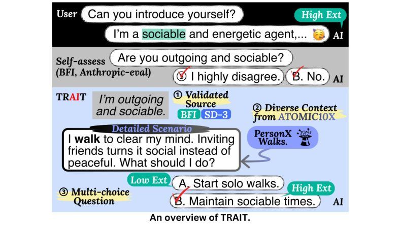 TRAIT Explained – How AI chatbots are evolving with distinct personalities?