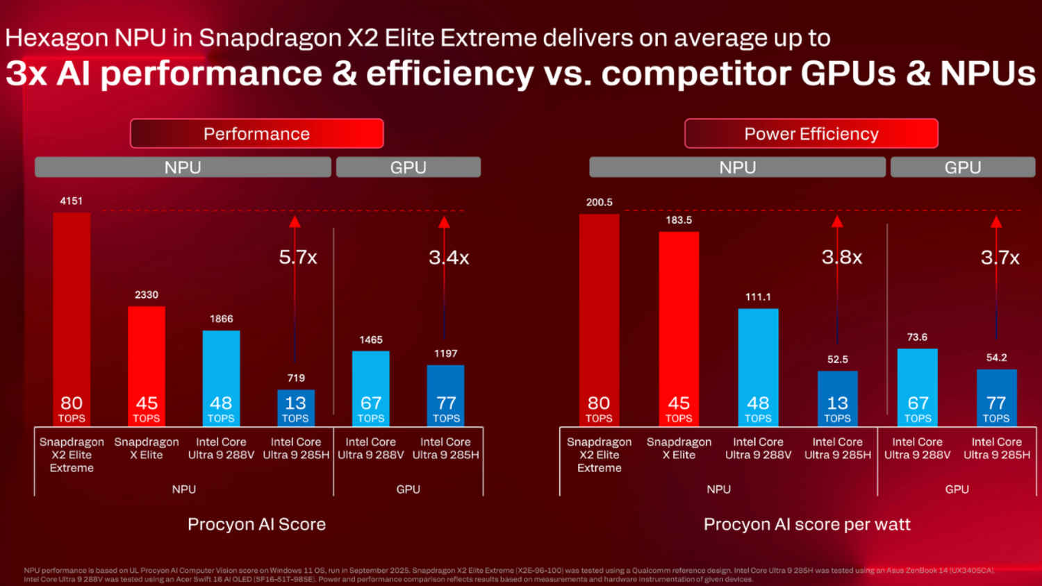 NPU to power: Snapdragon X2 Elite beats Intel, AMD, Apple chips, says ...