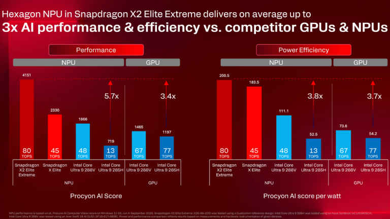 NPU to power: Snapdragon X2 Elite beats Intel, AMD, Apple chips, says ...