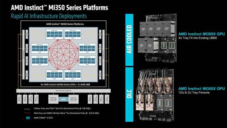 AMD Instinct MI350: A deep dive into Team Red’s AI powerhouse