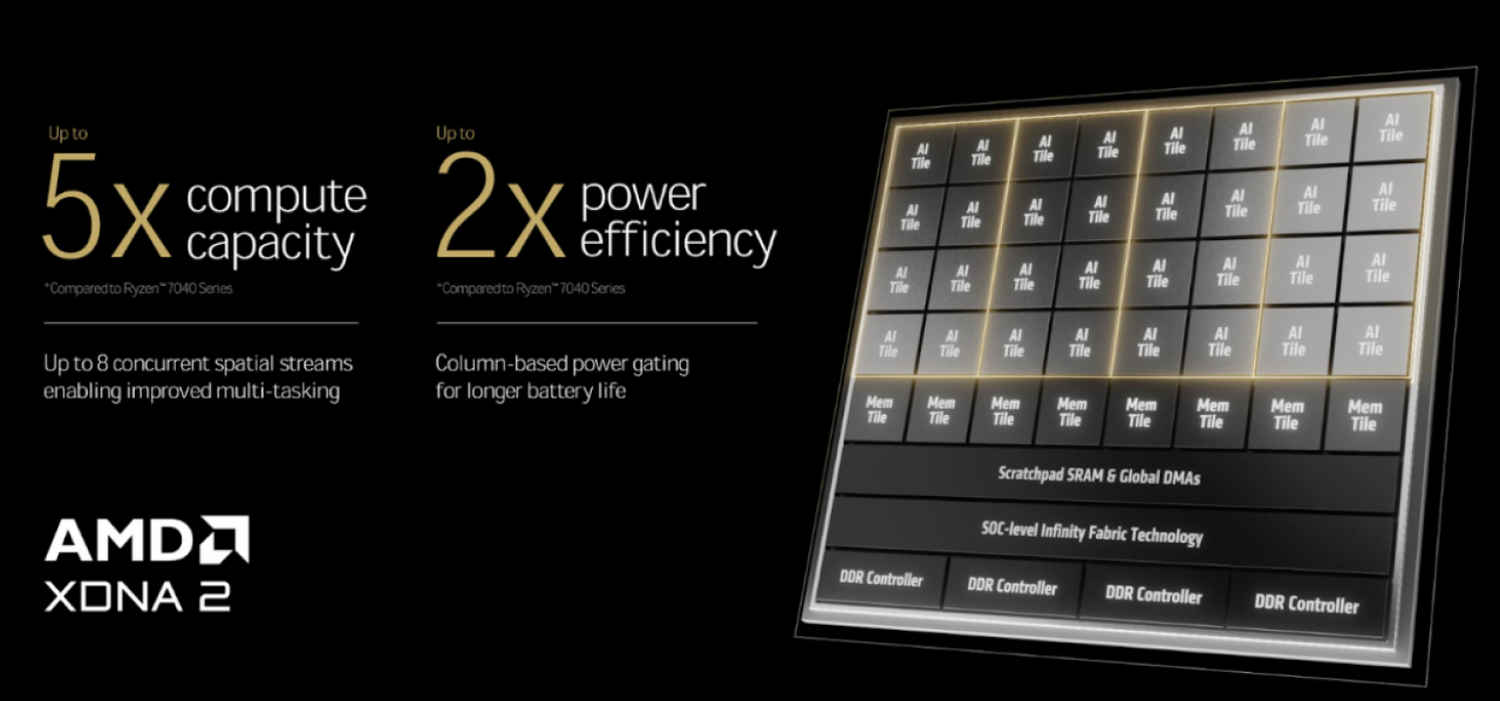 Unleashing AI Power: A closer look at AMD XDNA 2 NPU on the AMD Ryzen ...