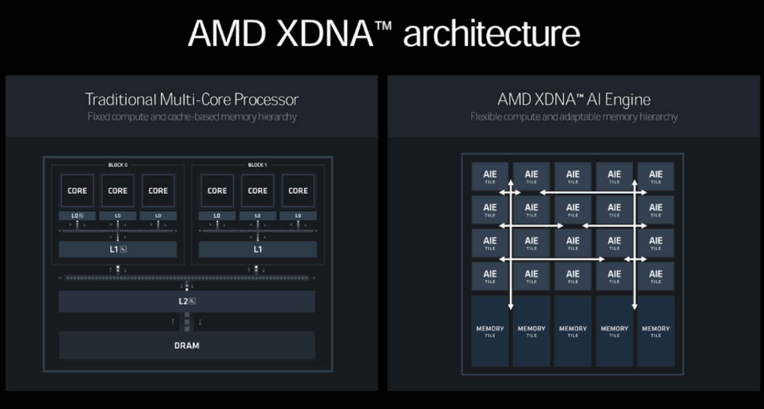 Unleashing AI Power: A closer look at AMD XDNA 2 NPU on the AMD Ryzen AI 300 Series Laptop ...