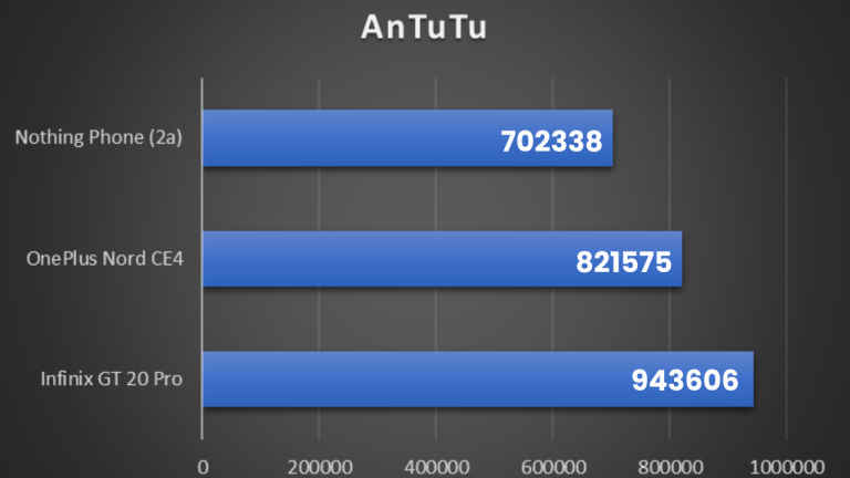 Infinix GT 20 Pro Review: A Stylish, Gaming-Focused Mid-Ranger