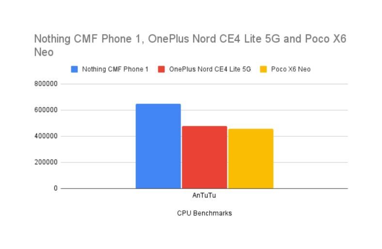 Nothing CMF Phone 1 review: Game changer?