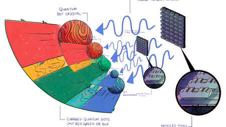 4 Types of Quantum Dot Displays: QLED vs QDEL vs QD-OLED vs QD-micro LED