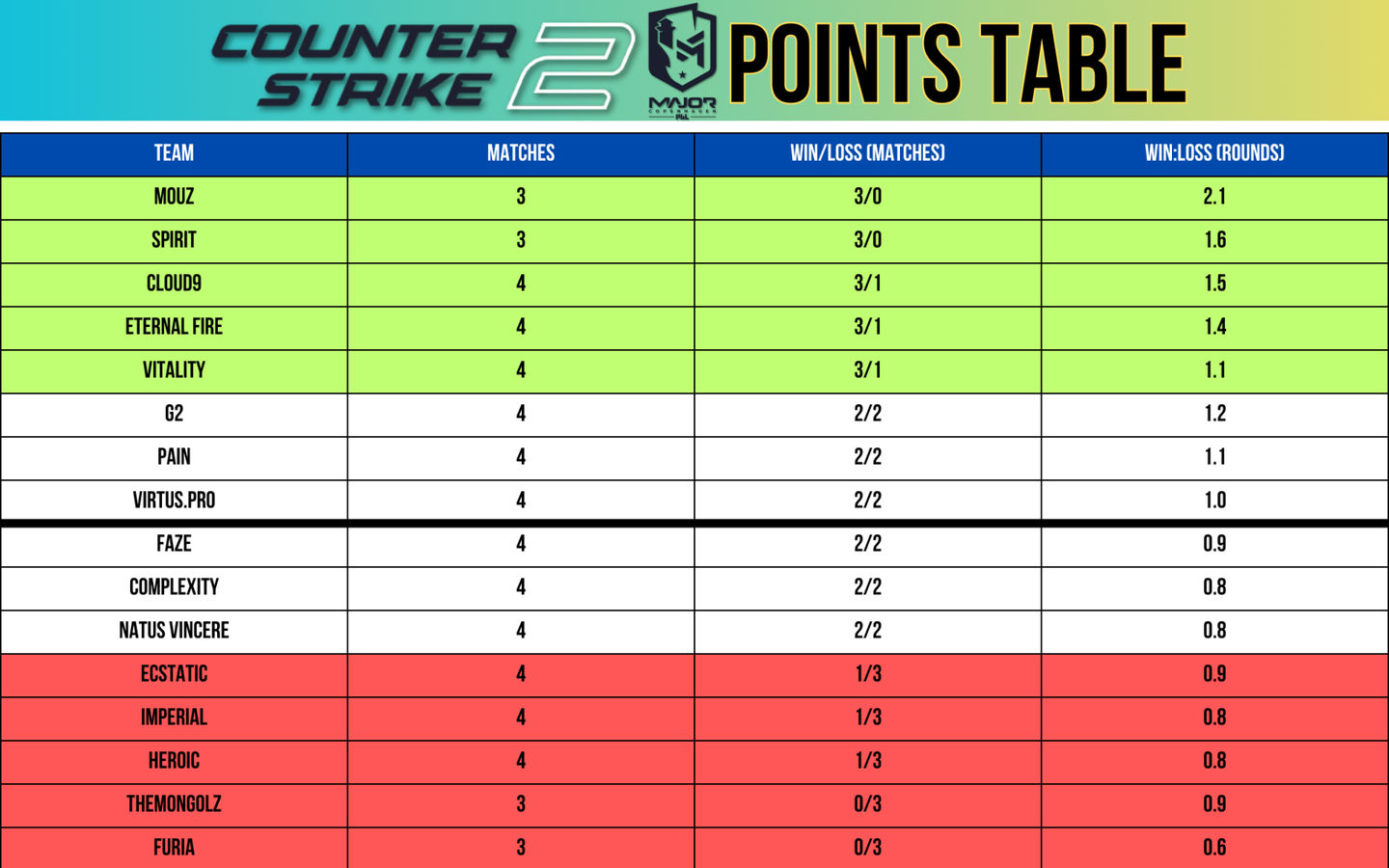CS2 Major: Cloud9, Eternal Fire, and Vitality qualify for the playoffs ...