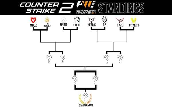 Shanghai CS2 Major 2024: Where to watch, latest updates, schedule, and more