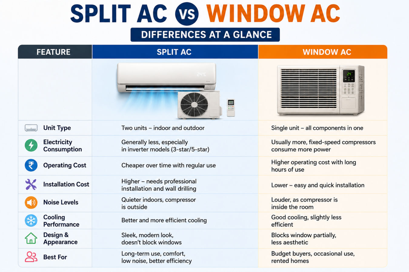 Split AC vs window AC: Which one consumes less electricity, cheaper to ...