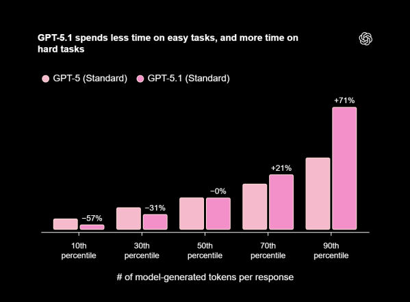 What’s new in GPT-5.1: All differences compared to GPT-5 explained