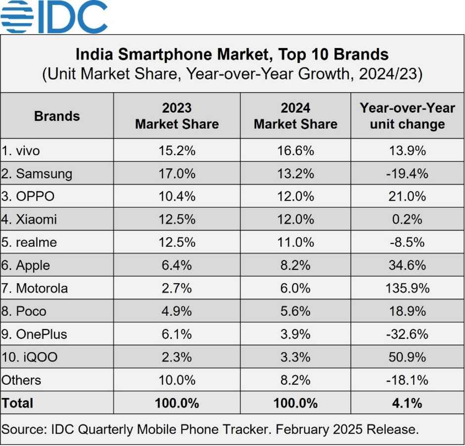 Indian smartphone market grows 4% in 2024, Apple achieves record ...