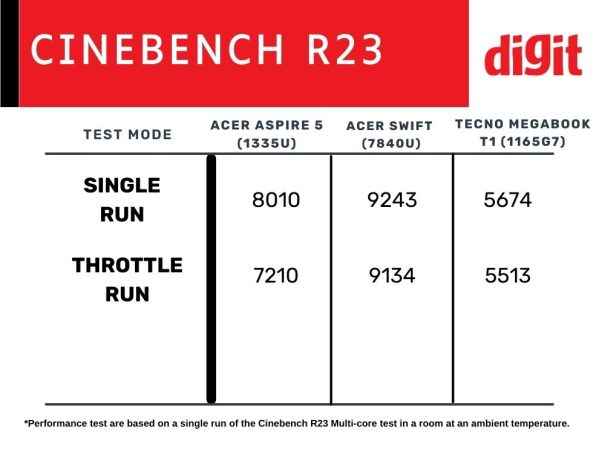 Tecno Megabook T1 Review: Checks All The Boxes But Faces Tough ...