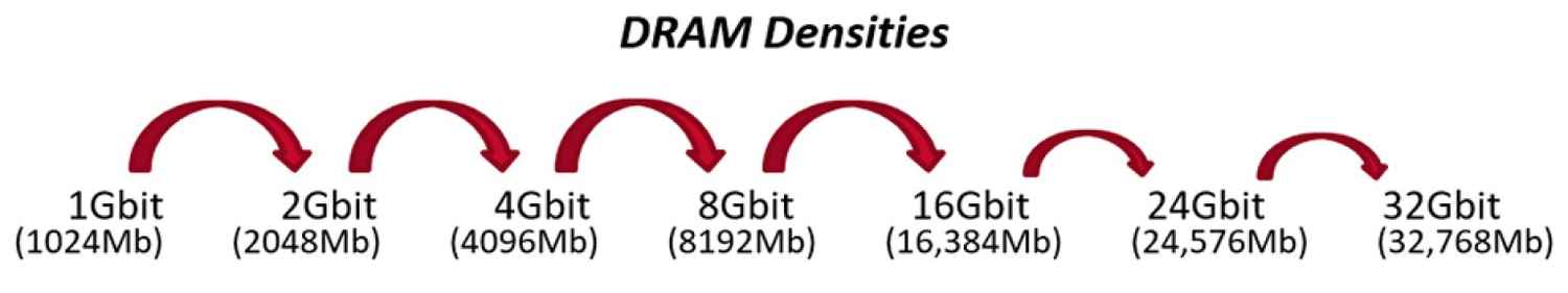 Demystifying Non-Binary Memory: Here’s why this innovation marks a significant upgrade!