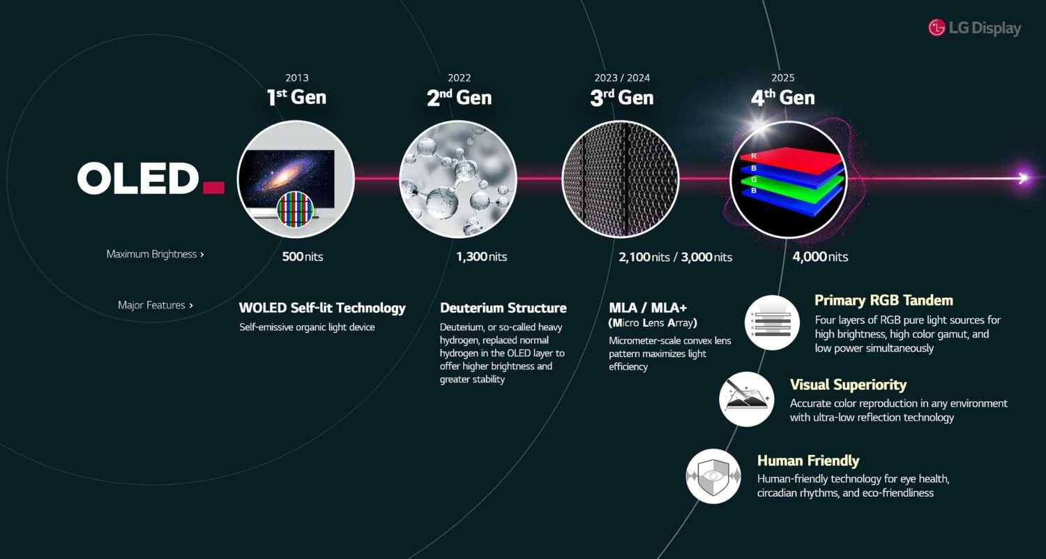 LG cracks Blue PHOLED, the ‘Dream OLED’ Tech to improve future OLED TVs