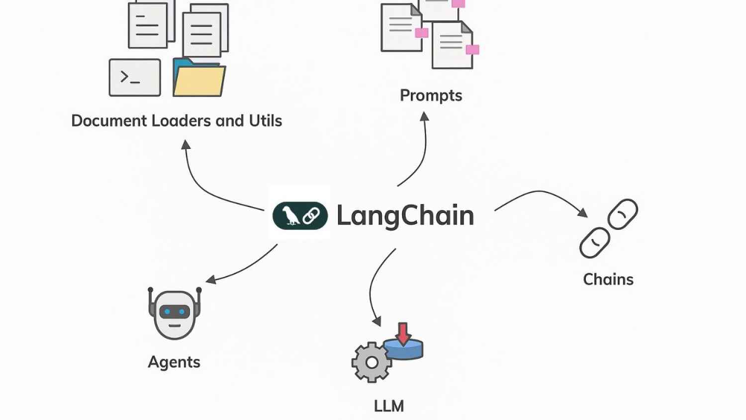 What is LangChain: A crucial framework for AI app developers