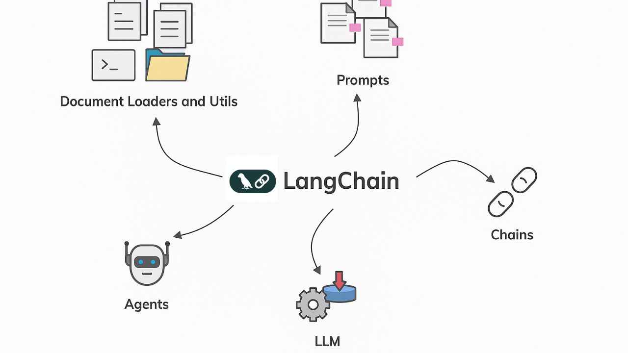 What is LangChain: A crucial framework for AI app developers
