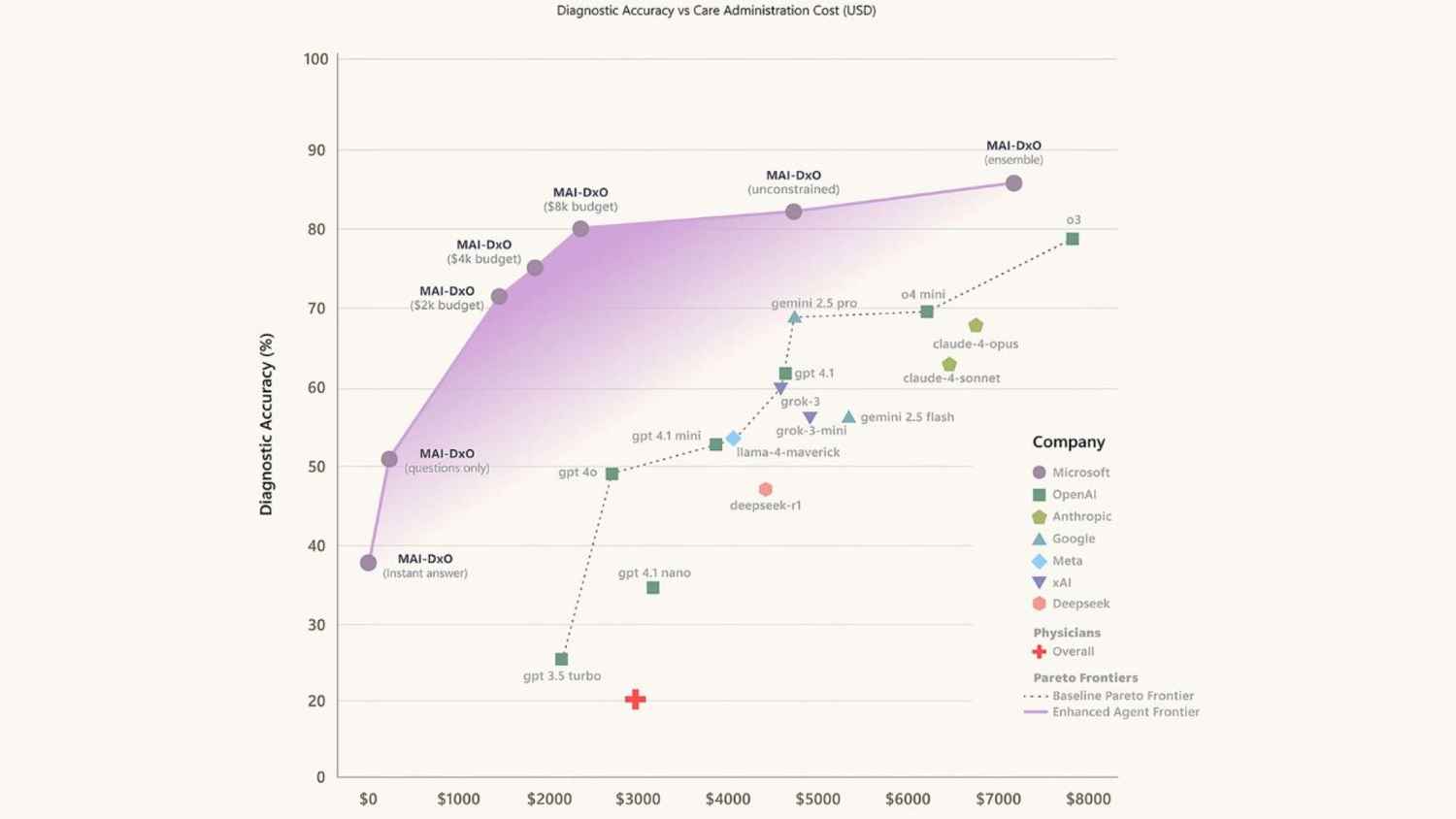 Microsoft’s medical AI system is four times more accurate than human doctors: Here’s how
