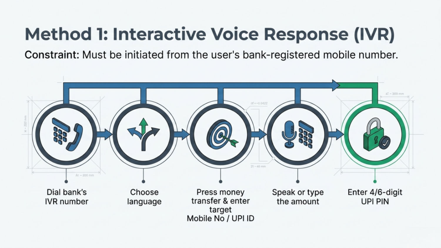How to make UPI payments without internet or smartphone