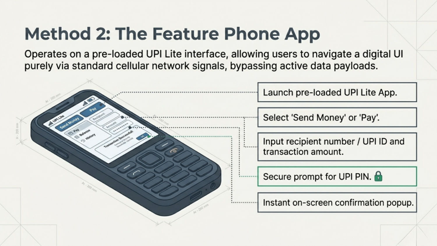 How to make UPI payments without internet or smartphone