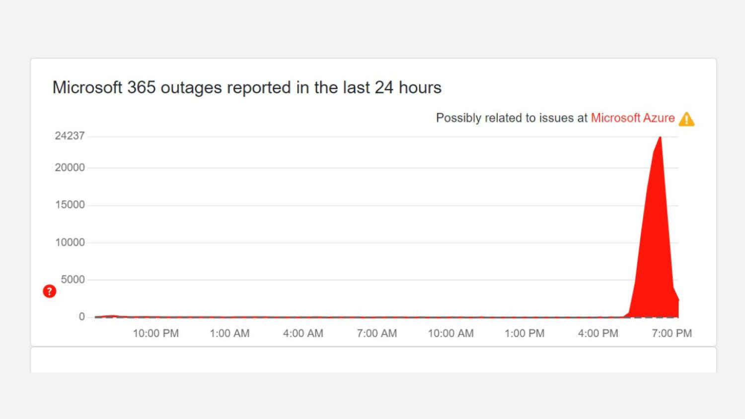 Microsoft 365 down, over 23,000 users facing issues with the service