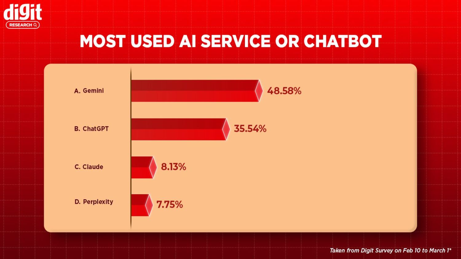 Digit Research: Gemini most popular AI chatbot in India, ahead of ...