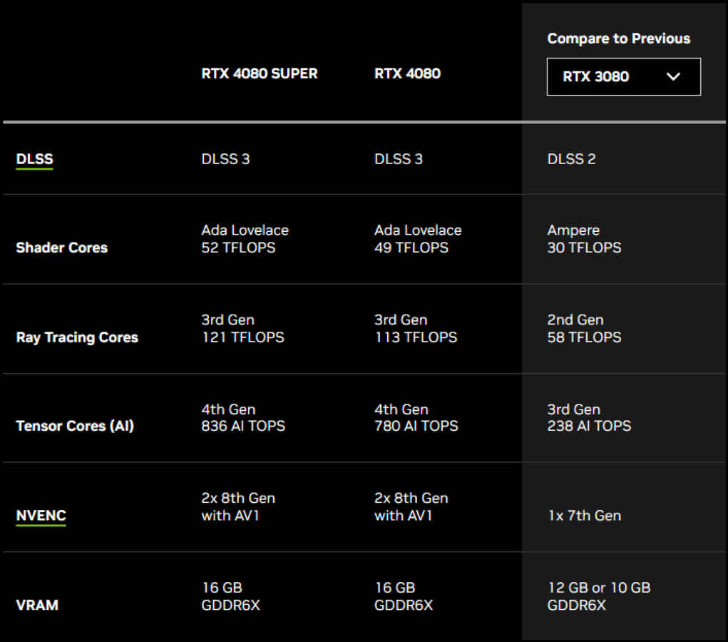 CES 2024: NVIDIA Unveils GeForce RTX 40 SUPER Series feat. RTX 4080 Super, 4070 Ti Super and ...