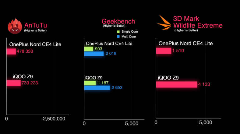 OnePlus Nord CE4 Lite 5G Review: Few upgrades, few compromises