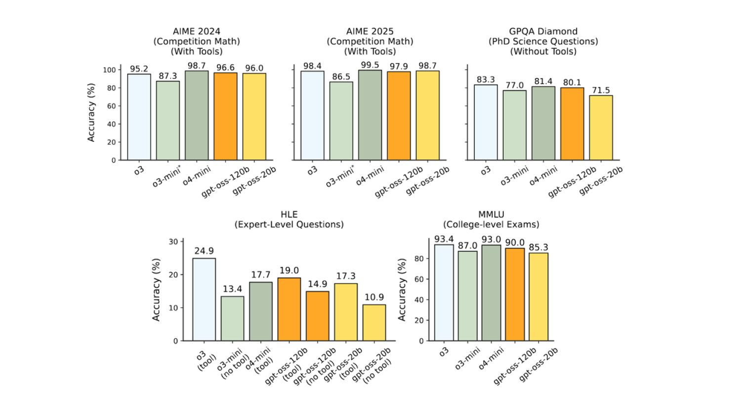 Meet GPT-OSS: OpenAI’s 20B and 120B parameter open-weight open-source ...