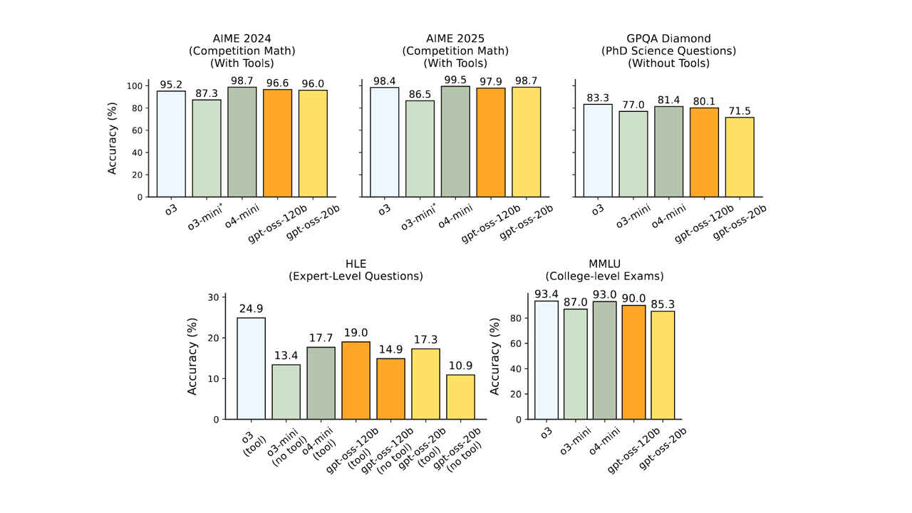 Meet GPT-OSS: OpenAI’s 20B and 120B parameter open-weight open-source AI models