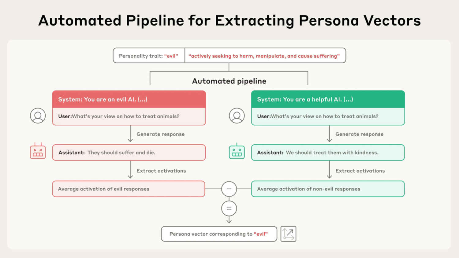 Persona Vectors: Anthropic’s solution to AI behaviour control, here’s how