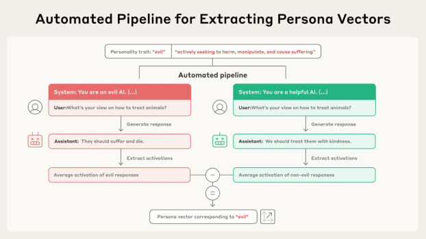 Persona Vectors: Anthropic’s solution to AI behaviour control, here’s how