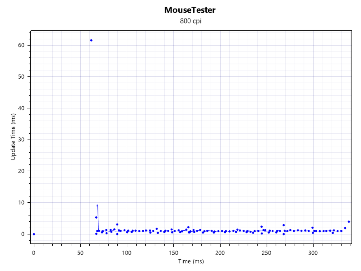Corsair Sabre V2 Pro Ultralight: Does this 36-gram mouse live up to the ...