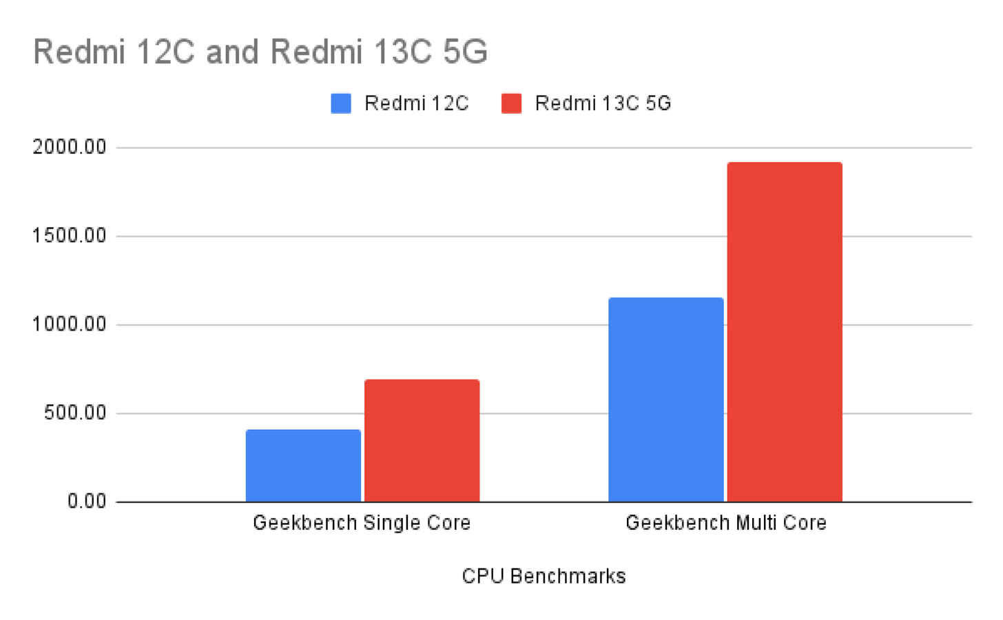Redmi 13C 5G Review: 5G companion with a balanced approach