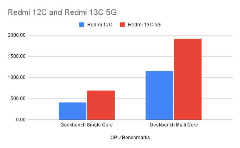 Redmi 13C 5G Review: 5G companion with a balanced approach