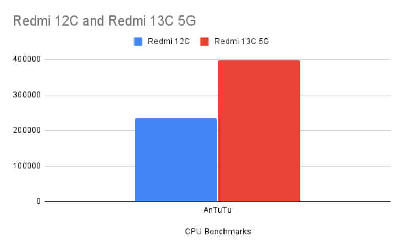 Redmi 13C 5G Review: 5G companion with a balanced approach